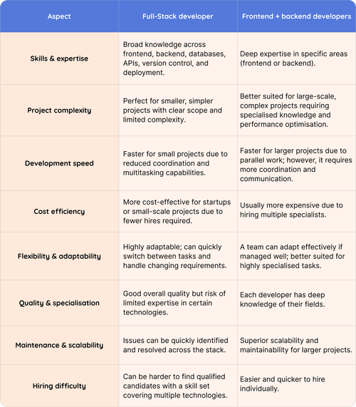 5 advantages of hiring full-stack developers - Happy Team