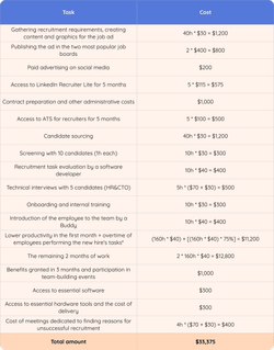 How much does it cost to employ a software developer? - Happy Team